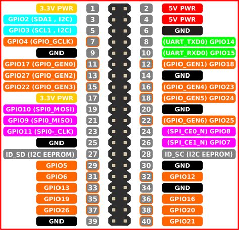 raspberry pi 3 gpio chart raspberry