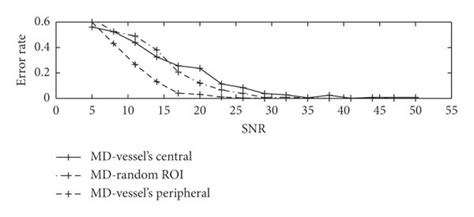 Different Snr With Error Rates A Svm B Bp C Md Download