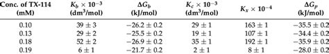 Binding Constant K B Partition Constant K C Partition