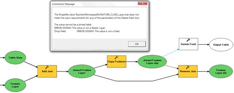 arcgis desktop should delete field work in modelbuilder while there