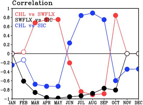 Simultaneous Correlation Coefficients In The Eurasian Basin 80° 160°e