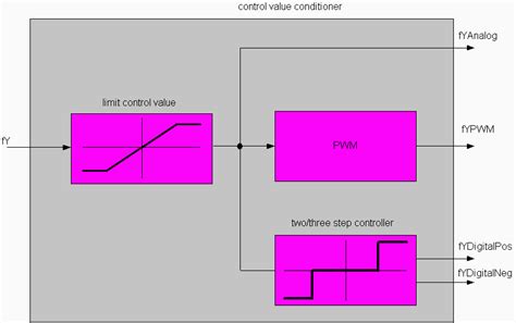 generating the control value
