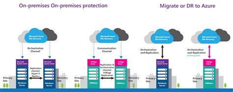 azure site recovery sysfore
