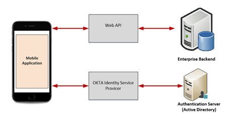 5 ways to implement sso with mobile applications smartbridge