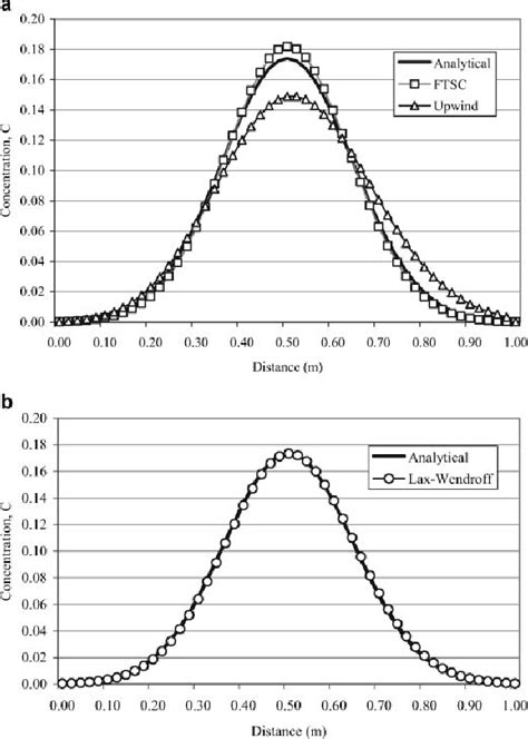 A Comparison Of Analytical And Numerical Solutions Ftsc And Upwind