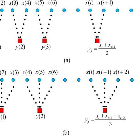 Coarse Graining Procedure Diagram A Scale Factor τ 2 B Scale