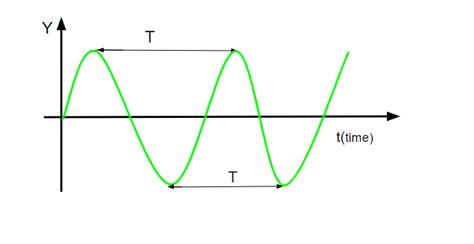 Wavelength To Frequency Formula Geeksforgeeks