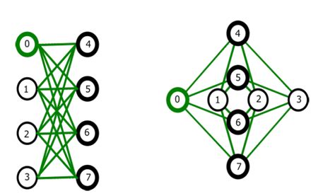 7 Chimera Unit Cell There Are Two Sets Of Four Qubits In Each Of