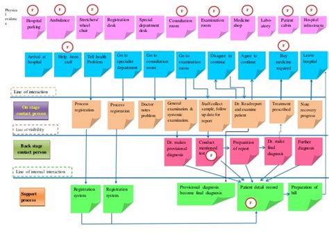 service blueprint of khulna medical college hospital bangladesh