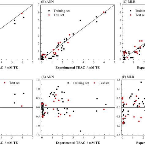 Experimental Vs Predicted Activities Of Teac In Loocv Test And External