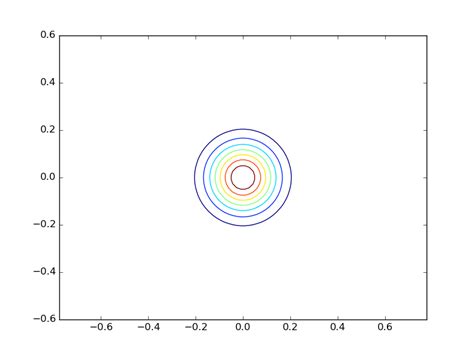 python 2d gaussian distribution does not sum to one