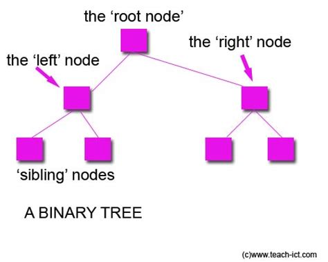 teach ict a level computing ocr exam board binary tree