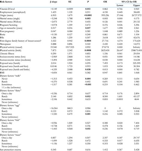 multiple binary logistic regression model fitting for the