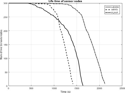 Figure 6 From Improving Wsns Execution Using Energy Efficient