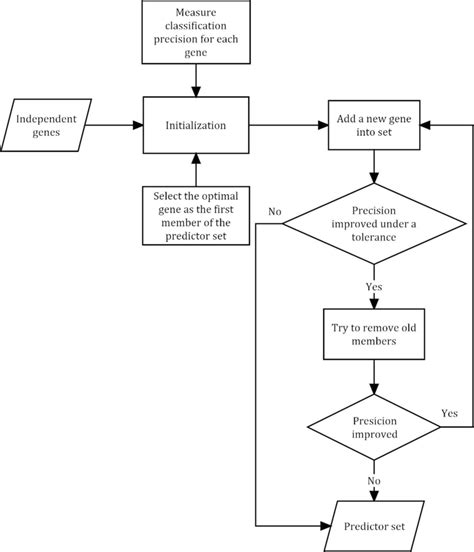 Flow Chart Of Stepwise Character Selection Based On Rf Download