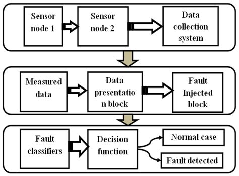 Electronics Free Full Text Analysis Of Fault Classifiers To Detect