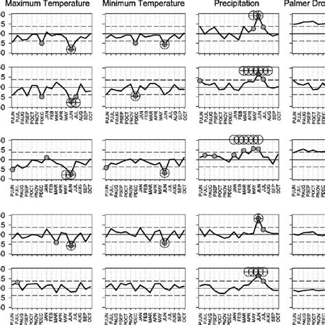 Correlation Coefficients And Significant Response Functions Between