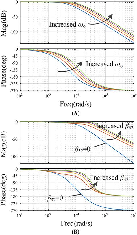 Frequency Characteristics Of Linear Extended State Observer Transfer