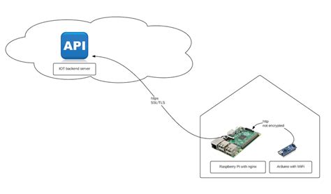 how to secure your arduino iot network with raspberry pi and nginx