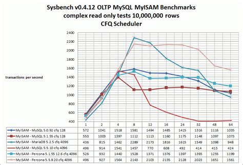 mysql benchmarks mysql 5 0 92 vs 5 1 55 vs 5 5 10 vs percona 5 1 55