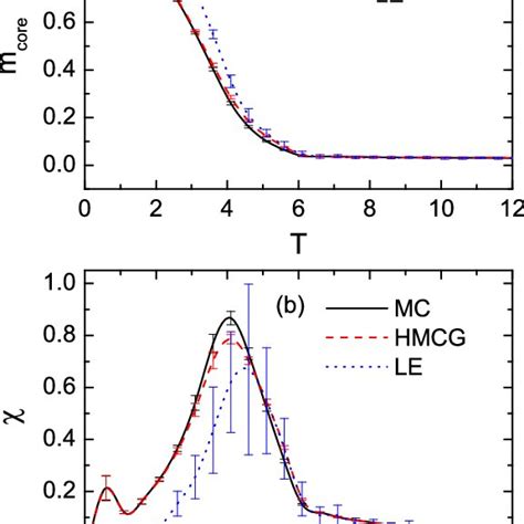 Schematic Illustration Of The Hybrid Multiscale Coarse Grained Method