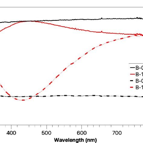 Transmittance Solid Lines And Reflectance Dotted Lines Measured For