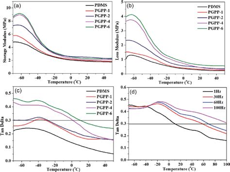 The Variation Plots Of A Storage Modulus B Loss Modulus And C
