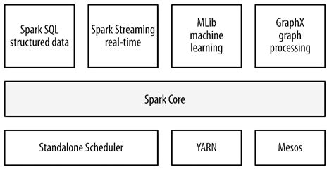 tutorial introduction to apache spark