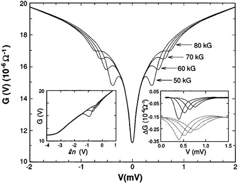 The Main Figure Is The Normal State Tunneling Conductance Of The Film