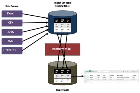 data import process servicenow developers