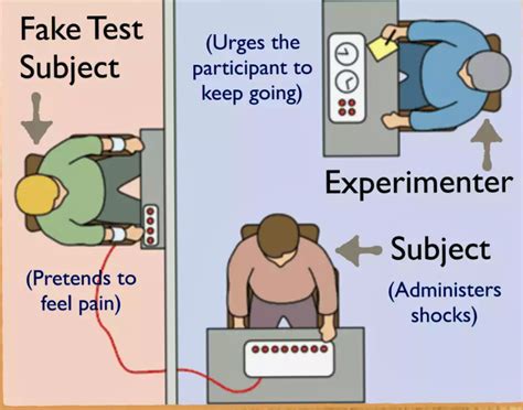 Milgram Shock Experiment Summary Results And Ethics