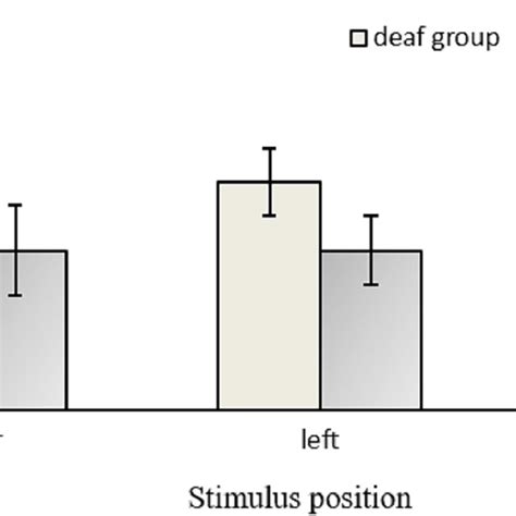 Results For Wr Temporal Sensitivity Wr Values In Different Positions