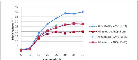 Comparison Of The Average Blocking Rates Download Scientific Diagram