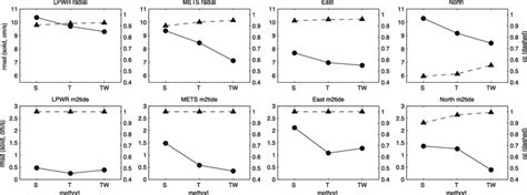Comparison Of The Rms Differences And Correlation Coefficients Between