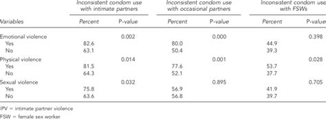 Prevalence Of Inconsistent Condom Use With Different Partners By