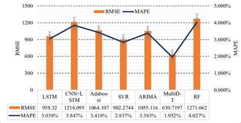 Results Of Mean Absolute Percentage Error Mape And Root Mean Square