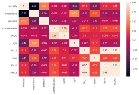 Awka Pollution Monitor Correlation Matrices Plot Using Pearson