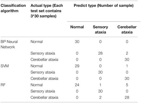 Frontiers Clinical Recognition Of Sensory Ataxia And Cerebellar Ataxia