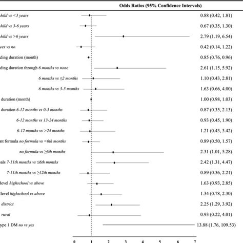 multivariate logistic regression analysis of selected variables