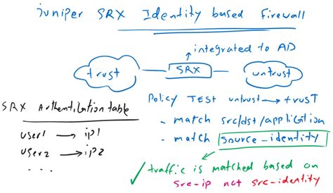 14 Juniper Srx Identity Based Firewall Rayka
