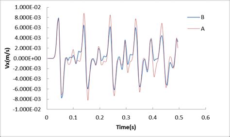 The Displacement And Velocity Curve Of Monitor Points A And B For Model