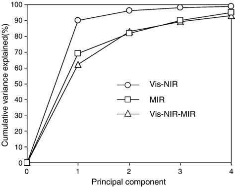 Cumulative Variance Explained By The Principal Components Based On