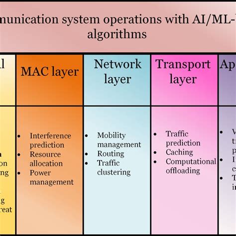 communication system operations with ai ml based algorithms at