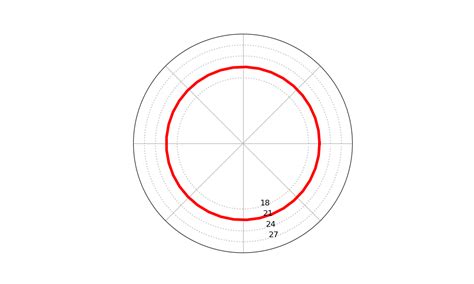 python bring radial axes labels in front of lines of