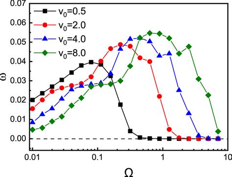 The Scaled Average Angular Velocity ω As A Function Of The Chirality Ω