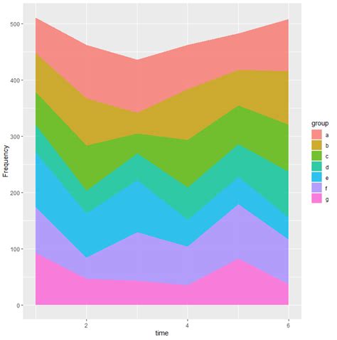 r ggplot2 geom area producing different output than expected stack