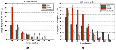 sensors free full text service aware clustering an energy