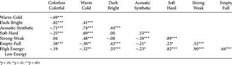 Inter Scale Correlations Download Table