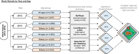 A Diagrammatic Representation Of The Spatiotemporal Data Mining