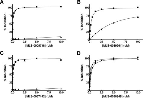 Dose Response Curves For Representatives Of Three Scaffolds Luminescent